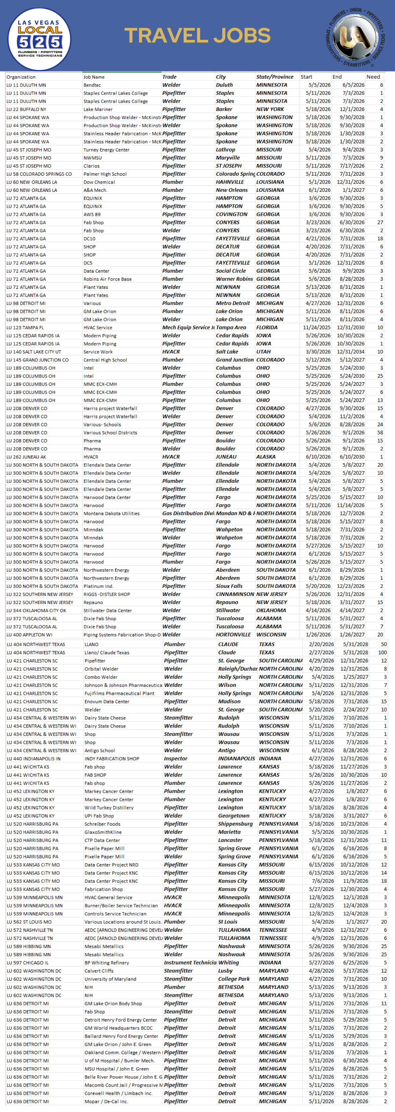 Current Job List